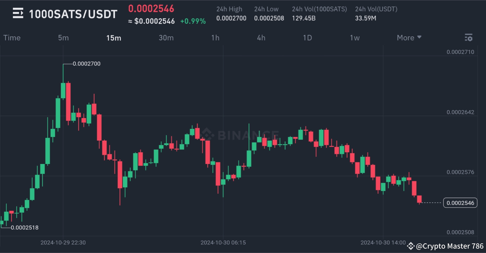 $1000SATS $1000SATS 1000SATS/USDT Analysis: A | Crypto Master 786 on Binance Square