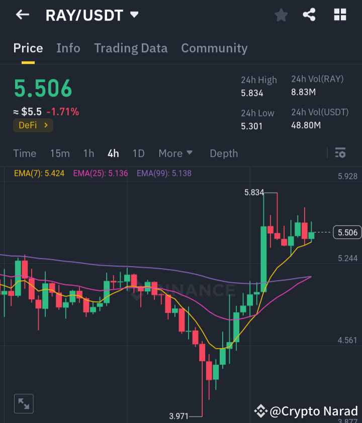 #RAY will be down 5.13 | Crypto Narad on Binance Square