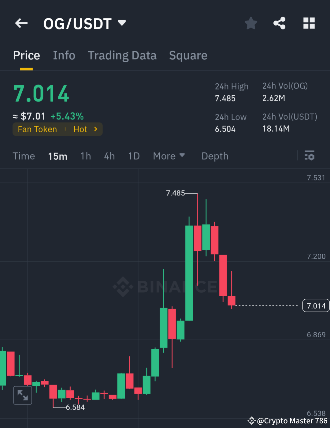$OG $OG $OG OG/USDT Technical Analysis: A | Crypto Master 786 on Binance Square