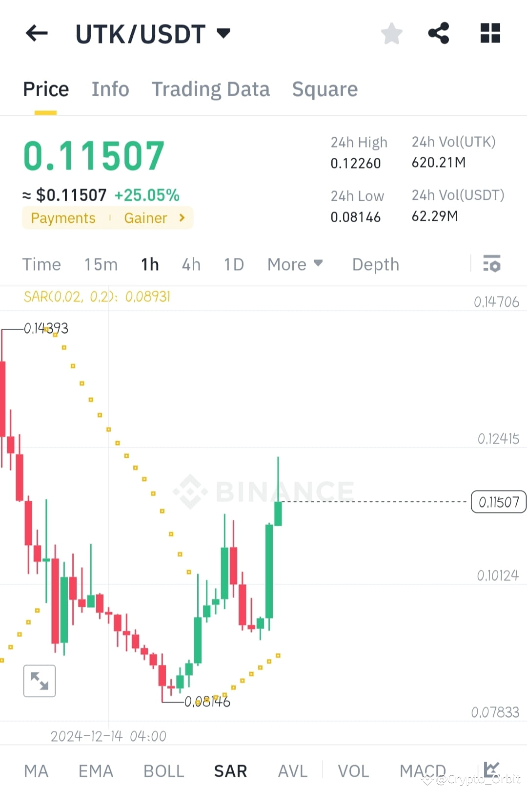 $UTK UTK/USDT Technical Analysis – 3 Targets 🎯 Current P | Crypto_Orbit on Binance Square