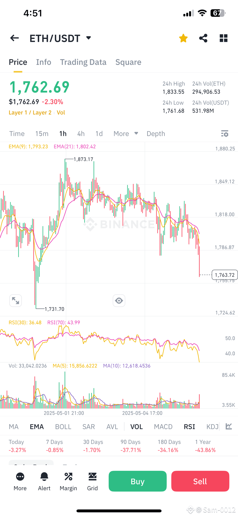 $ETH /USDT Analysis (1H Timeframe): 🔻 • Current Price: $1, | Sam-0012 on Binance Square