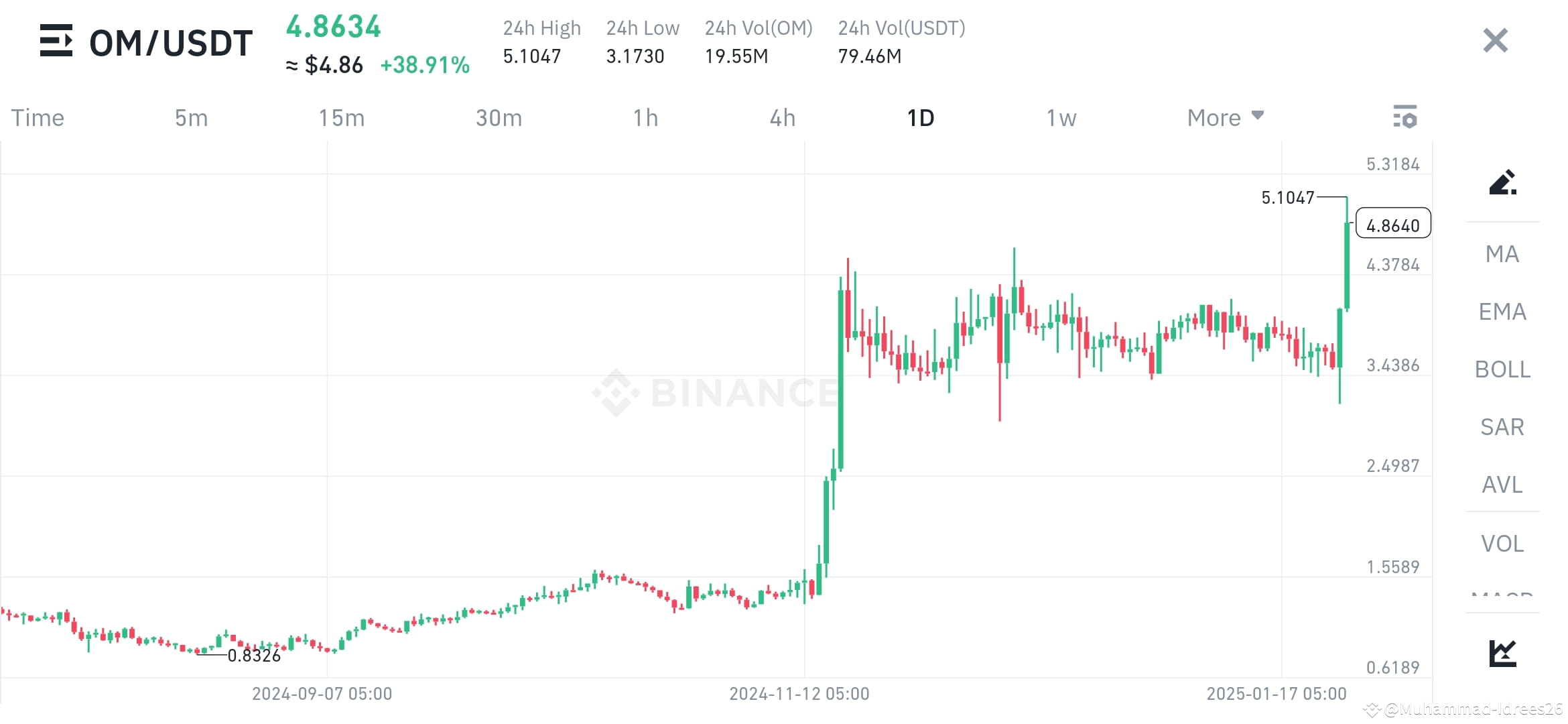 Massive Long Liquidation Hits $OM Liquidation Alert! The | Muhammad ...