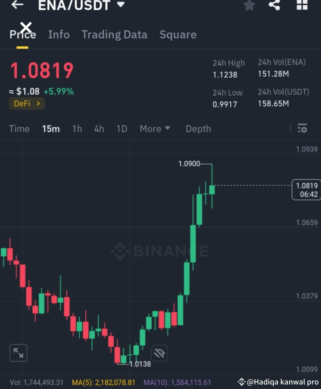 $ENA /USDT Breaks Free: Bulls in Full Control! 🚀 After a n | Hadiqa Crypto Master on Binance Square
