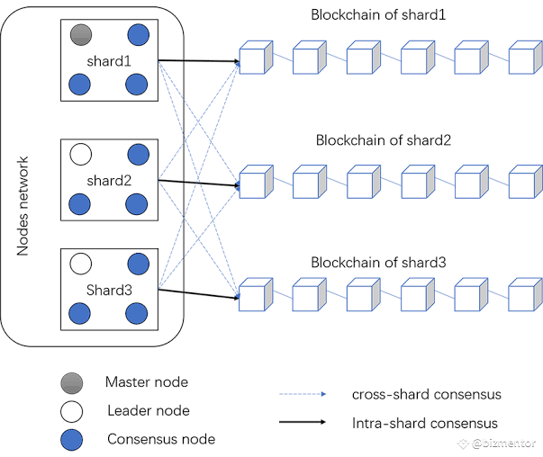 What Is Sharding? Sharding is a technique to partition data | bizmentor on Binance Square