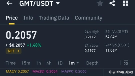 HIGH ALERT: $GMT PRICE PREDICTION 🚨 POTENTIAL FOR 200X GAINS $GMT is ...