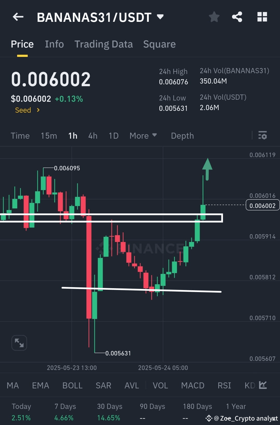 $BANANAS31 /USDT Bull run alert 💯🔥 BULLISH BREAKOUT UNDE | Zoe_Crypto analyst on Binance Square
