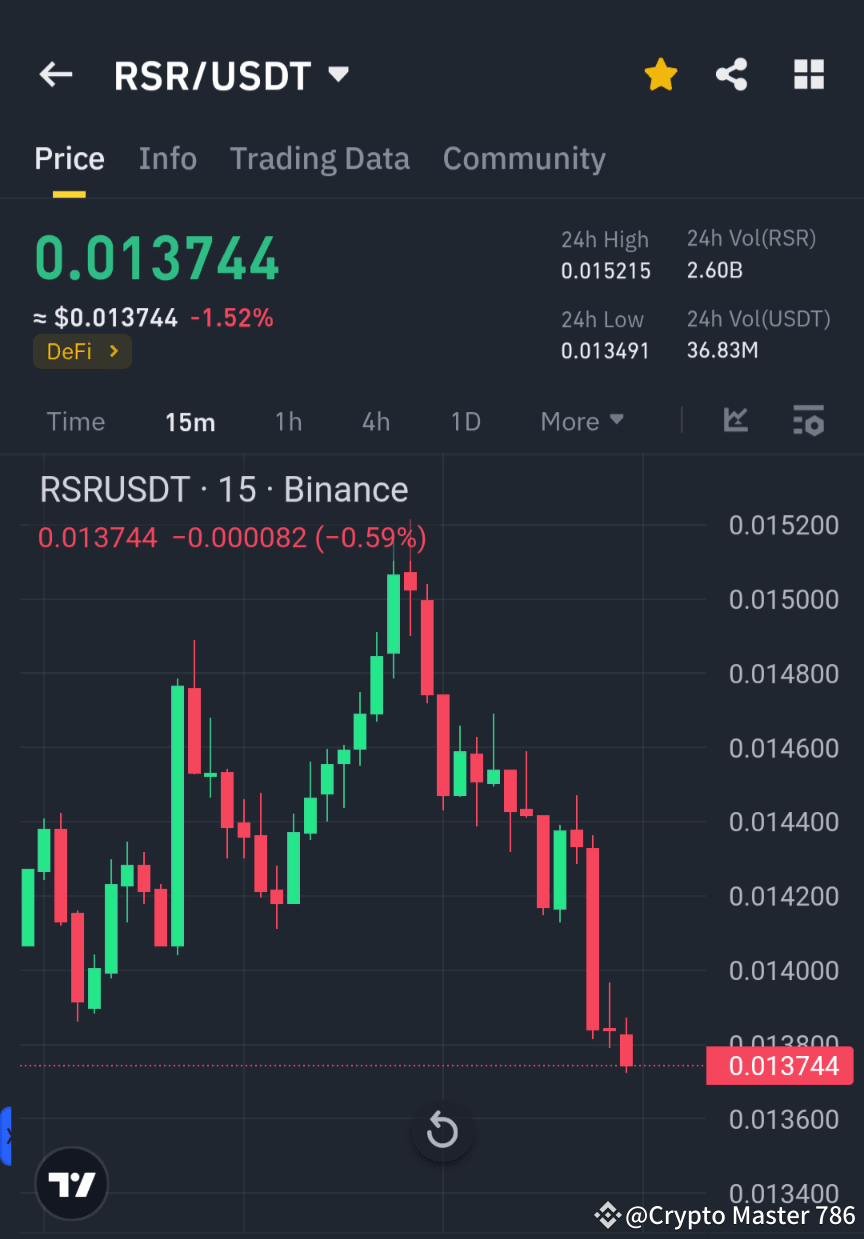 $RSR 🔥 RSR/USDT Technical Analysis: Ready for Action at $ | Crypto Master 786 on Binance Square