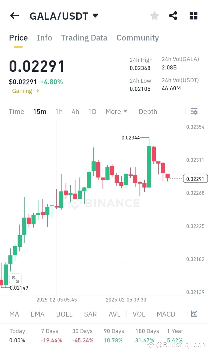 The $GALA /USDT pair is showing impressive short-term streng | Bulish queen on Binance Square