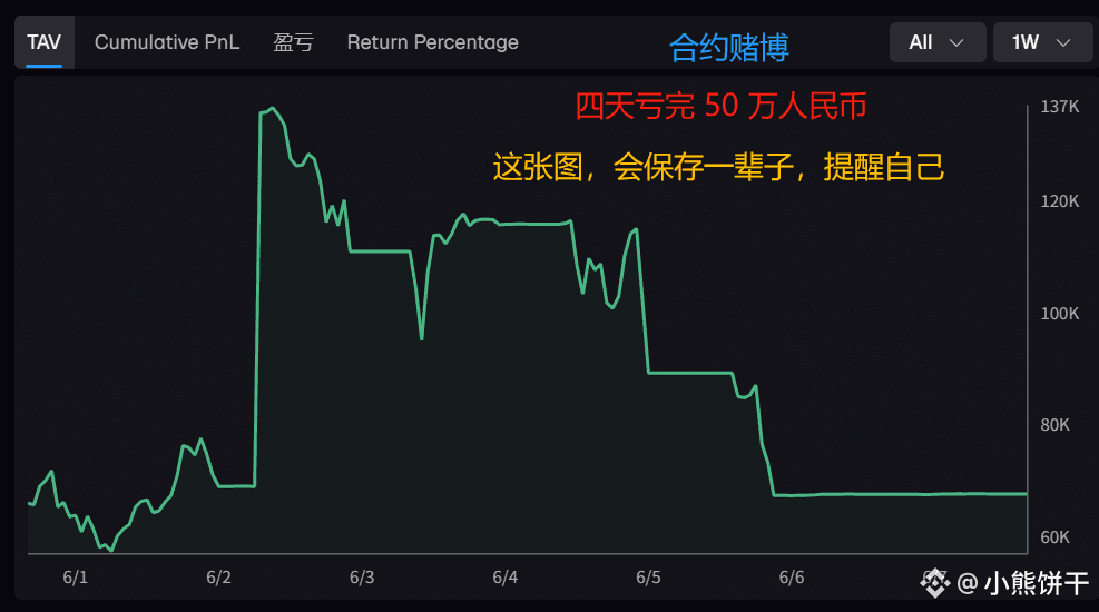 In 4 days, I lost all my years of savings, 500,000 RMB. | 小熊饼干 on ...