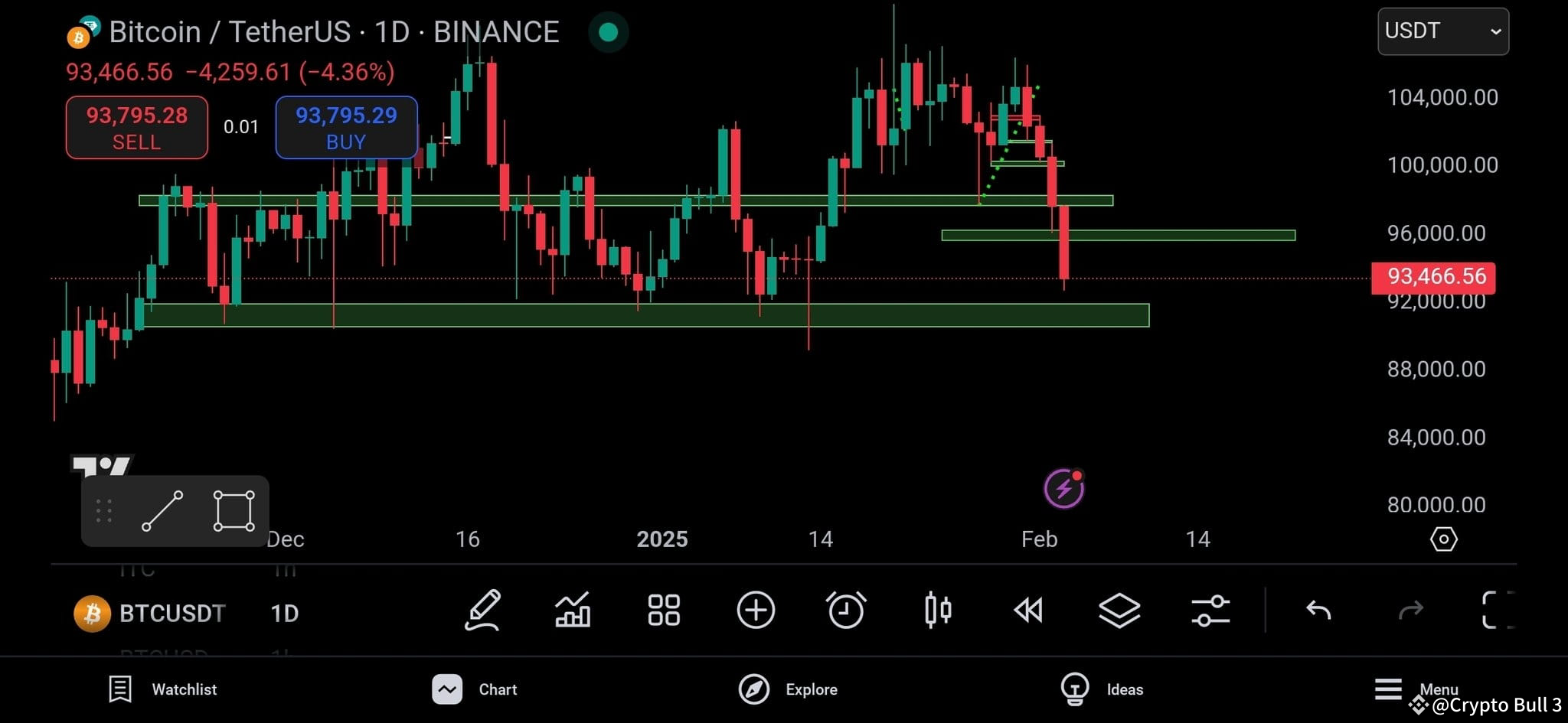 #BTC #BITCOIN $BTC Current support for Bitcoin If BITCOIN | Crypto Bull 3 on Binance Square