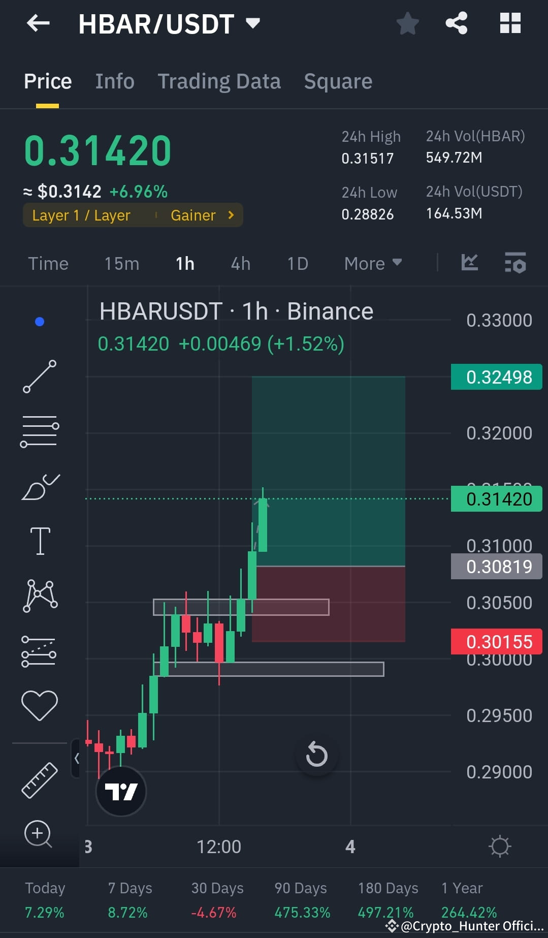 $HBAR /USDT BULLISH BREAKOUT: moving to its targets 💥💥🚨 t | Professor_Michael on Binance Square