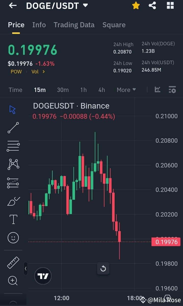 $DOGE Short Trade Alert.! 💯 $DOGE /USDT is down with str | Mila Rose on Binance Square
