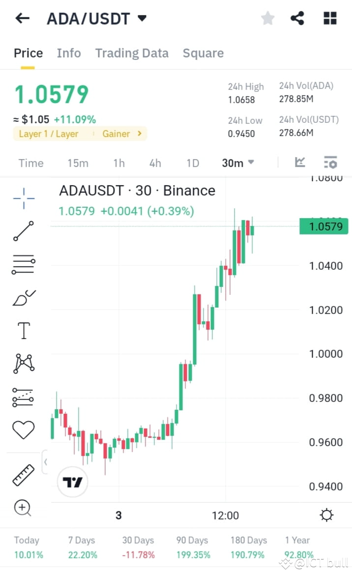 $ADA /USDT Trading Signal - Bullish Continuation in Sight? | ICT bull on Binance Square