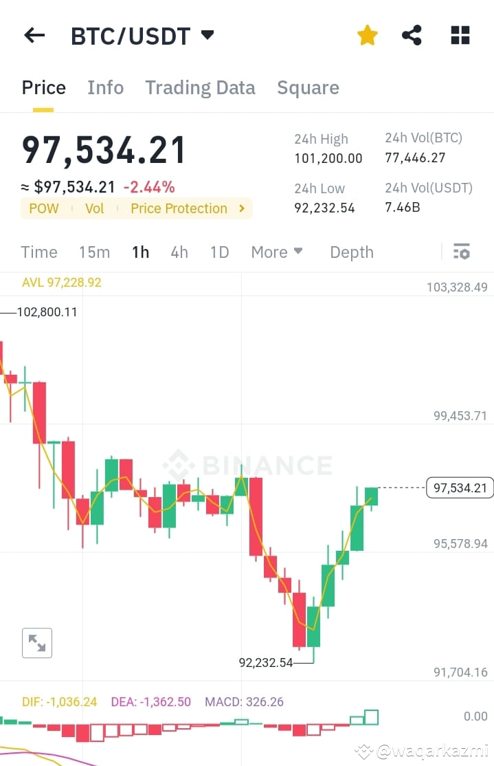 $BTC Look for re-entries if BTC consolidates around $95,00 | waqarkazmi ...