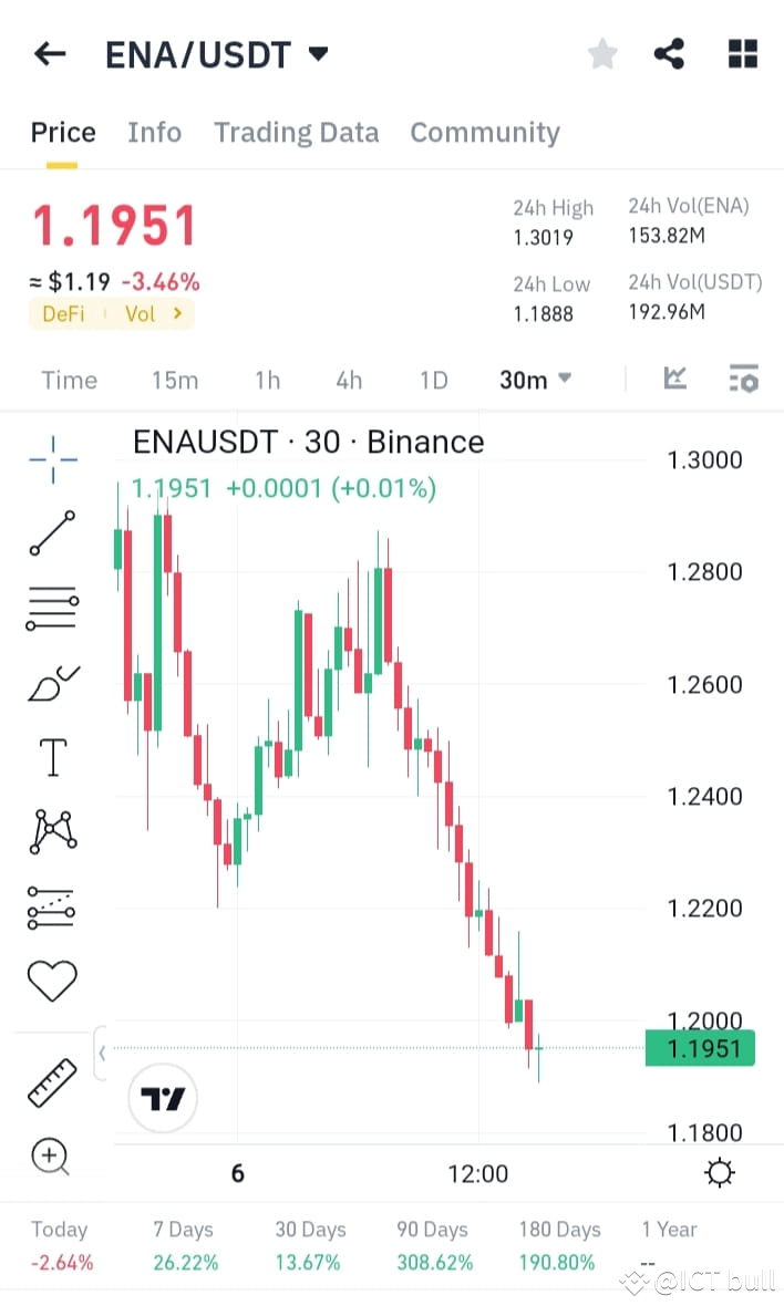 🚀 $ENA /USDT Trade Signal: Rebound Opportunity! Analysis: | ICT bull on Binance Square
