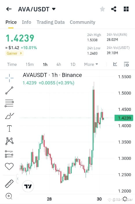 📊 $AVA /USDT Technical Analysis Update 🚀 AVA/USDT is cu | RB-Trader Official on Binance Square
