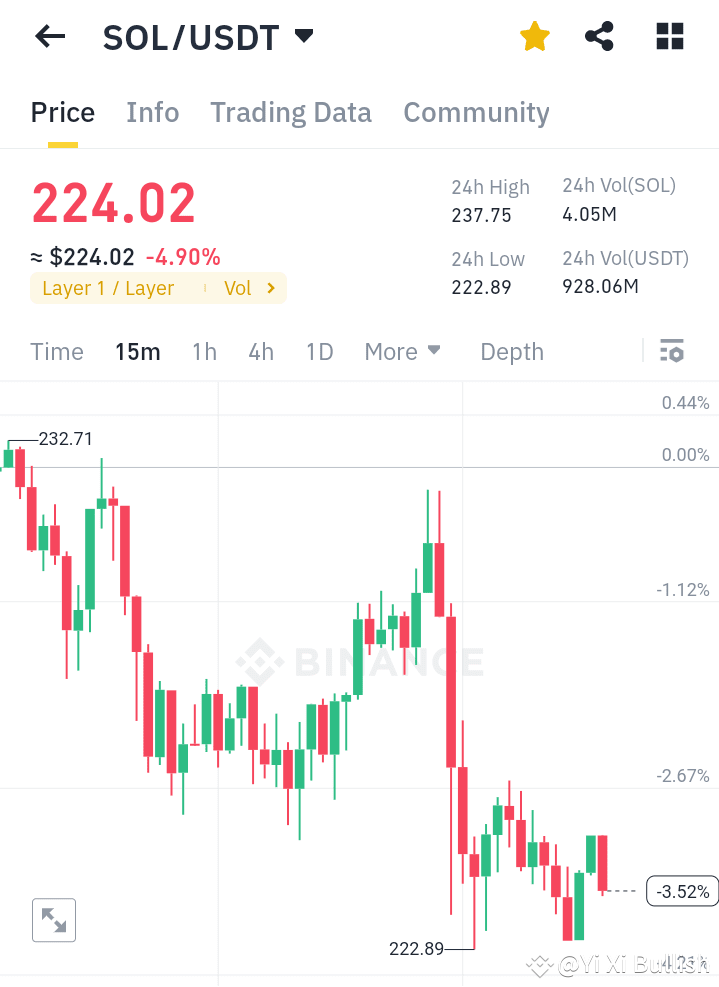 technical analysis and trade signals for the $SOL /USDT pai | Yi Xi Bullish on Binance Square