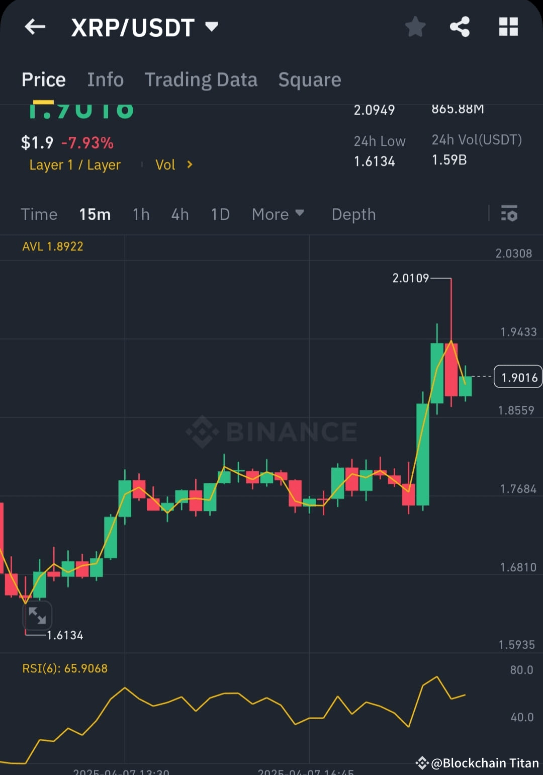 $XRP /USDT just exploded past resistance with a beastly gree | Blockchain Titan on Binance Square