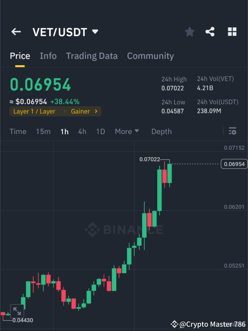$VET 🚀 VET/USDT Technical Analysis: Key Levels & Trading | Crypto Master 786 on Binance Square