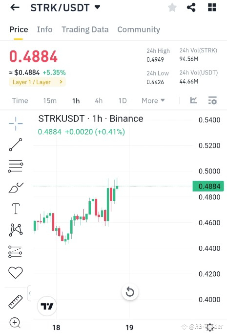 $STRK /USDT Technical Analysis The STRK/USDT pair is show | RB-Trader on Binance Square