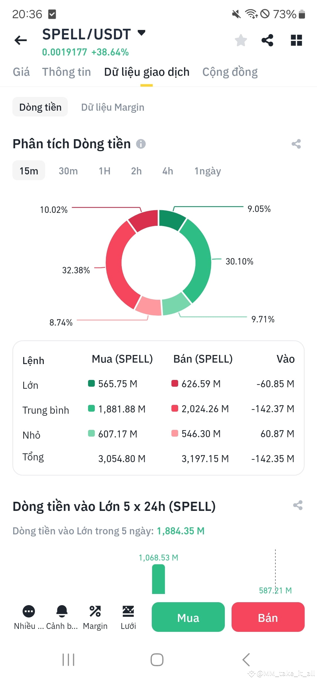 $SPELL increased by 45% without seeing overwhelming sales v | MM_take ...