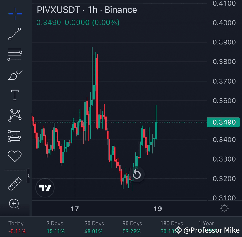 🚀 $PIVX /USDT on the Move: Breakout Potential! 🚀 -&PIVX i | Professor Mike on Binance Square