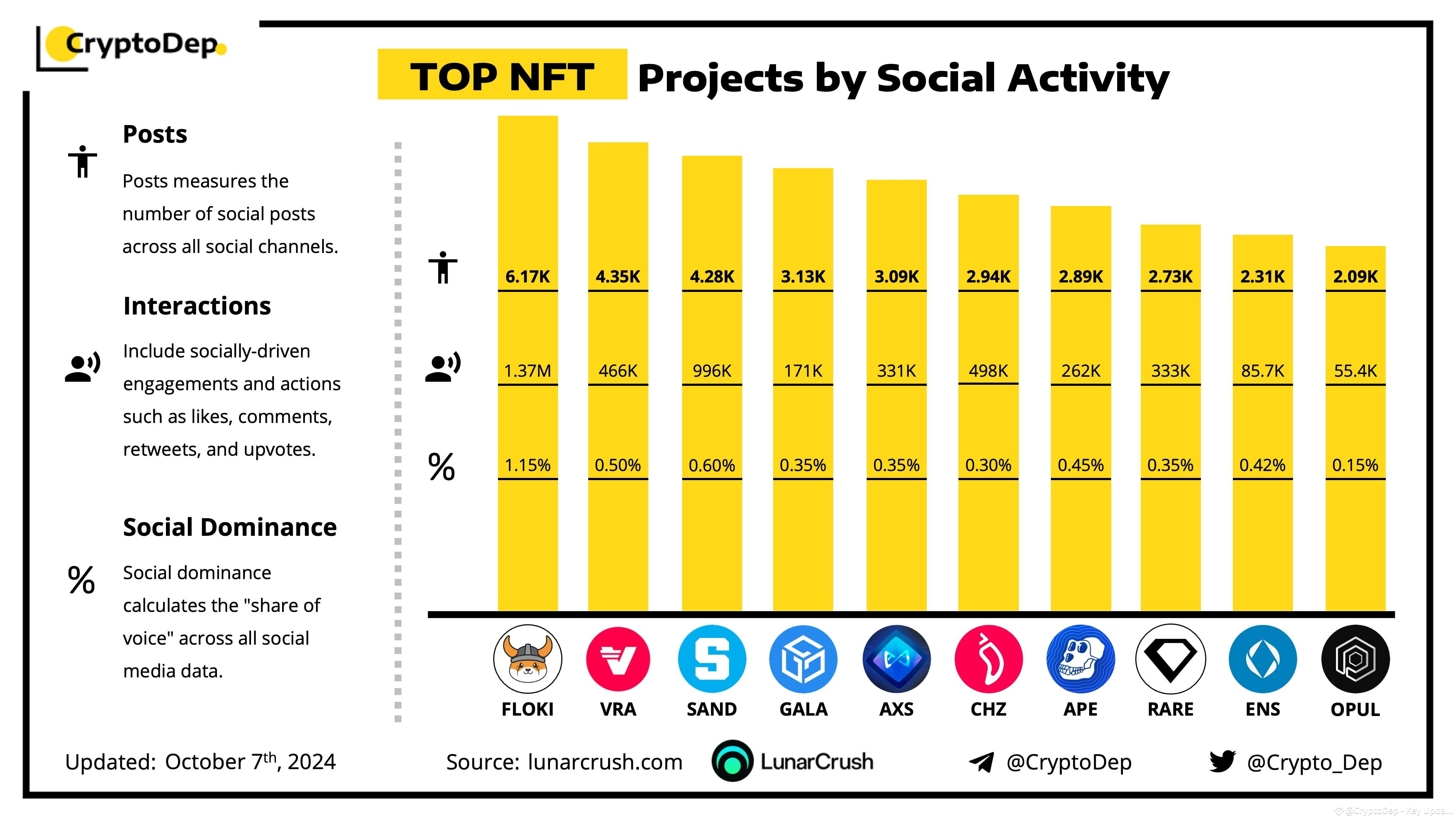⚡️ TOP NFT Projects by Social Activity $FLOKI $VRA $SAND $GA ...