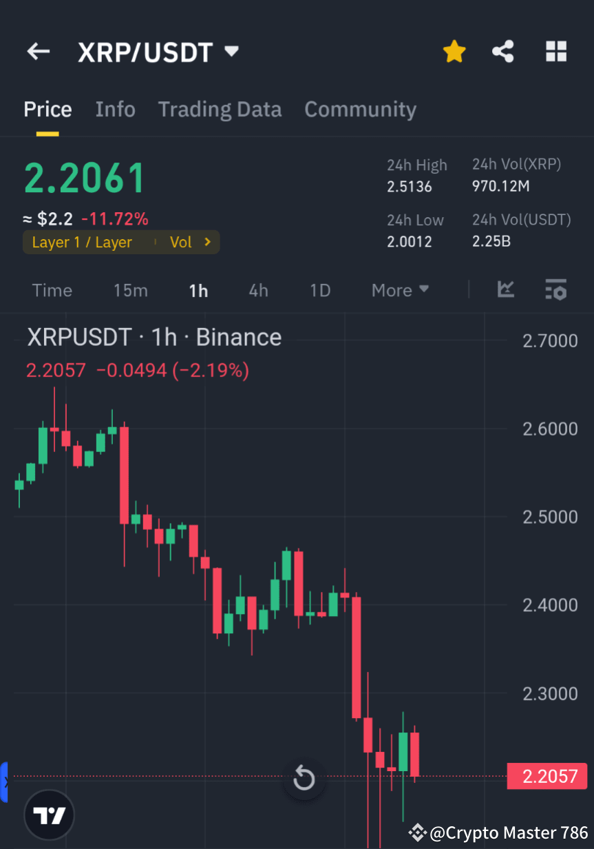 $XRP 🚀 XRP/USDT Technical Analysis: Eyeing New Highs? 🔥 | Crypto Master 786 on Binance Square