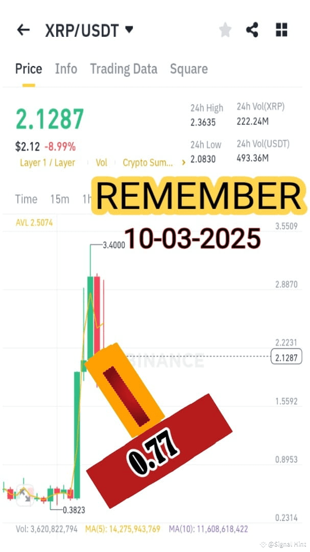 #XRP Remember XRP$ will hit 0.77 Soon. 💊Write My words in | Signal Hint on Binance Square