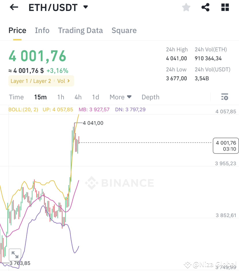 Breaking News: $ETH Hits $4,000! Ethereum ($ETH ), the se | Niza Global on Binance Square
