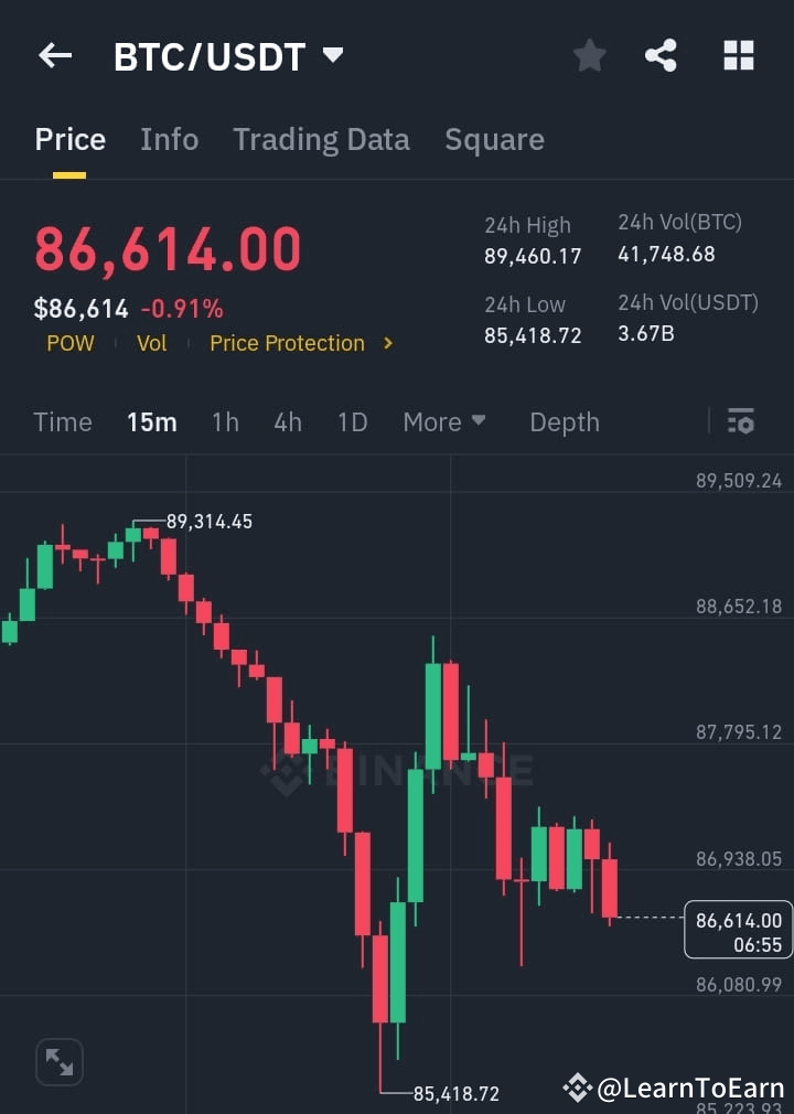 BTC URGENT UPDATE 🚨 BTC/USDT Technical Analysis (15-Minute | LearnToEarn on Binance Square