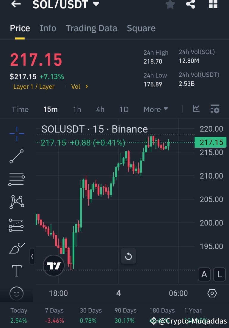$SOL /USDT Trade Analysis 💥 Market Outlook: $SOL is in an | Crypto-Muqaddas on Binance Square