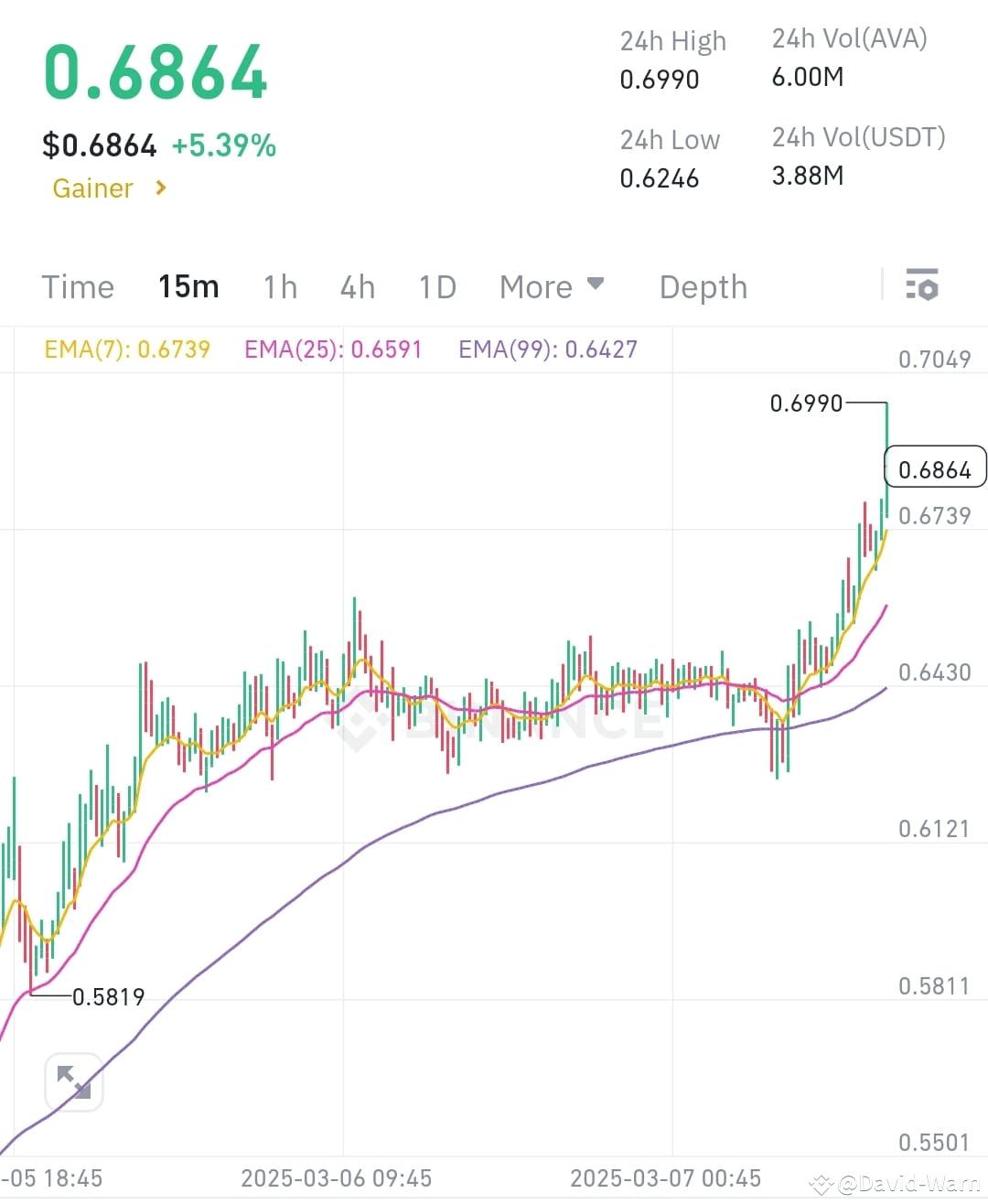 $AVA Short Liquidation Spotted! A massive $5.6271K short l | David-Warn ...