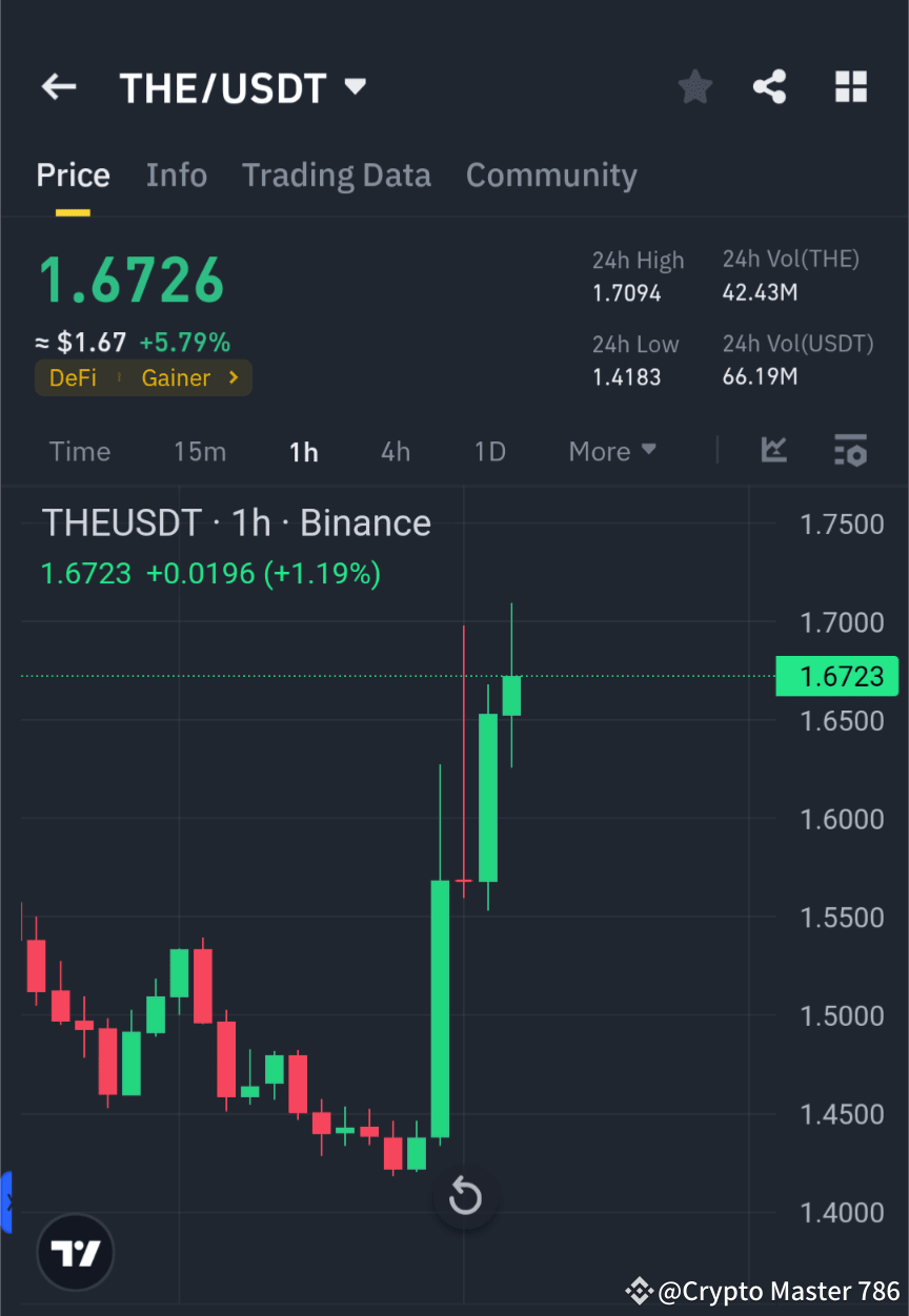 $THE 🚀 THE/USDT Technical Analysis – Is a Move on the Hor | Crypto Master 786 on Binance Square