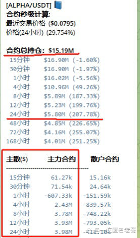 $ALPHA The overall position increased by 3 times in one da | 一位匿名老哥 on ...