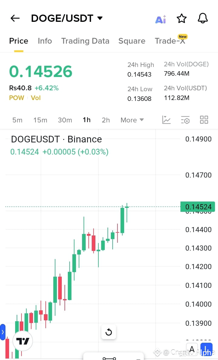 $DOGE building steady strength and forming higher lows | Crypto Alpha ...