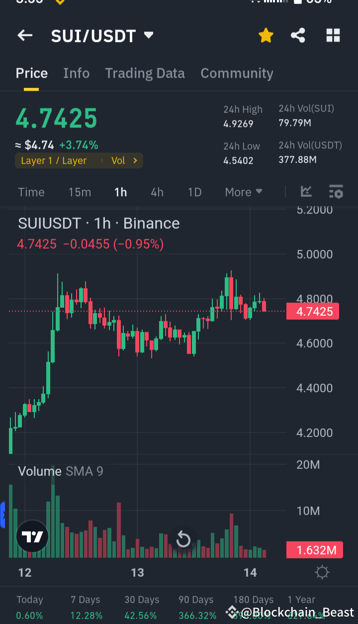 $SUI $SUI 🚀 SUI/USDT Price Analysis - Cur | Blockchain_Beast on Binance Square