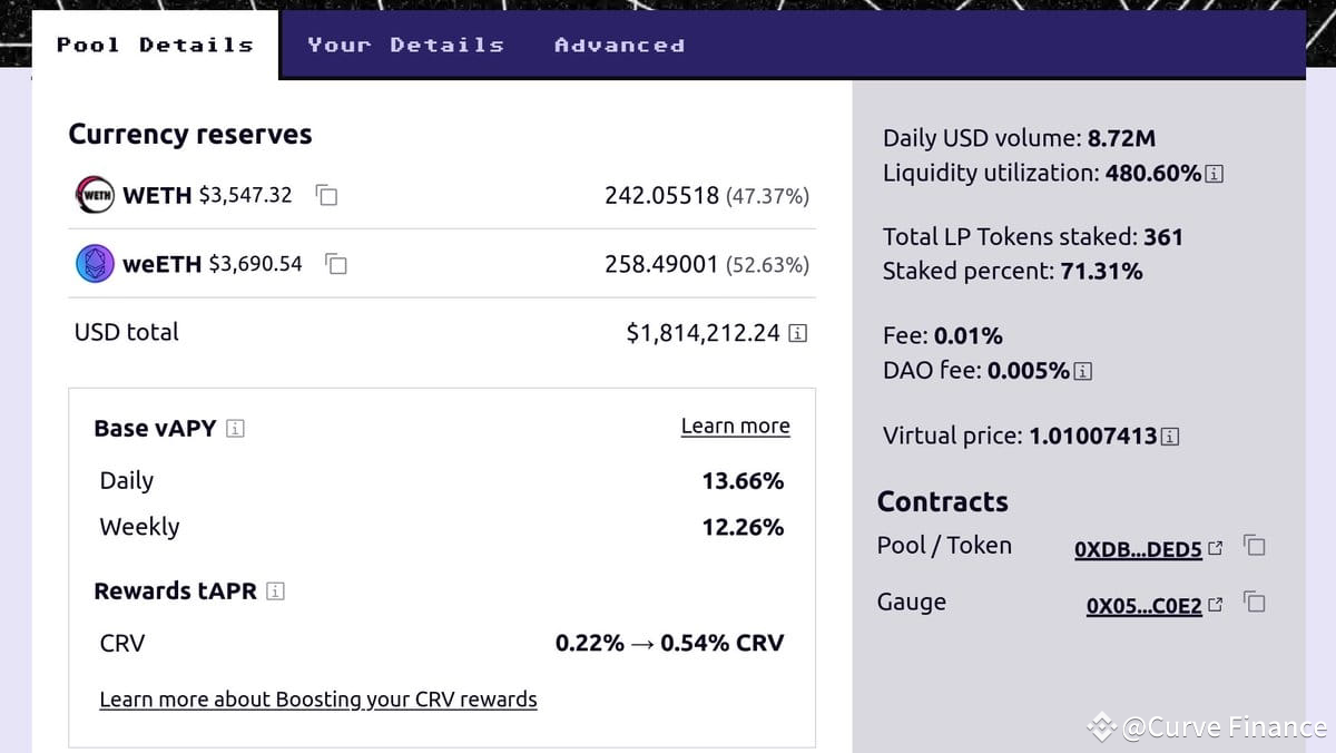 Lots of trades with @ether_fi weETH/ETH pool continue to hap | Curve ...