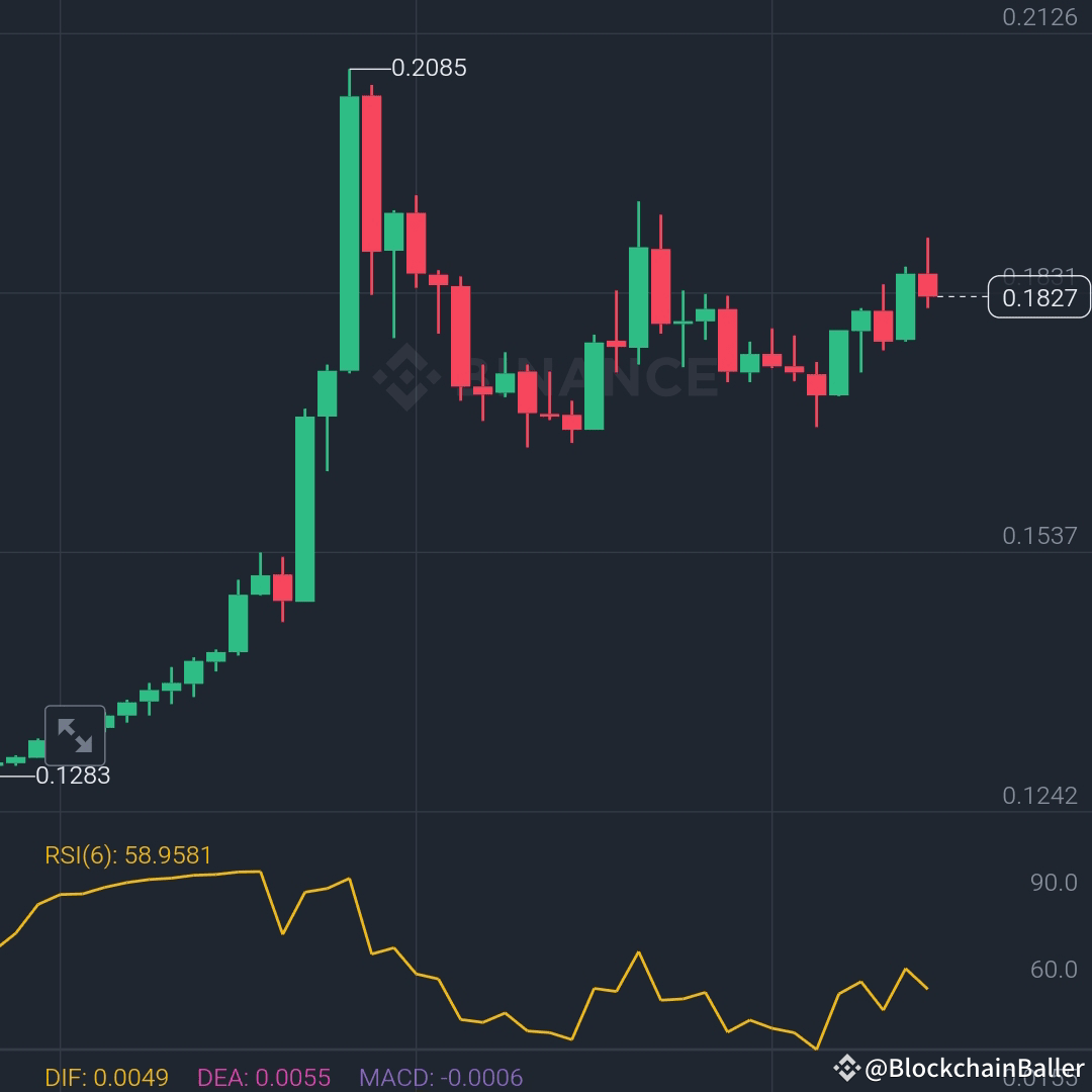 $PHA /USDT: A Bullish Breakout in Progress – Ride the Wave! | BlockchainBaller on Binance Square