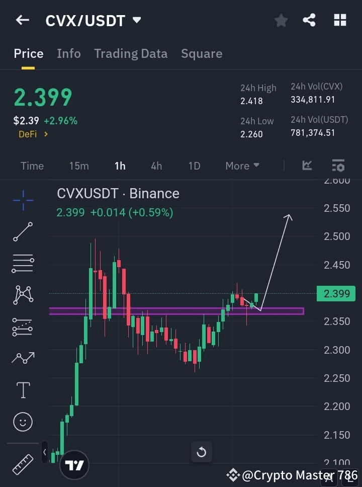 🚀 $CVX /USDT – Bull Run Alert! 📈 📌 Current Price: $2.399 | Crypto Master 786 on Binance Square