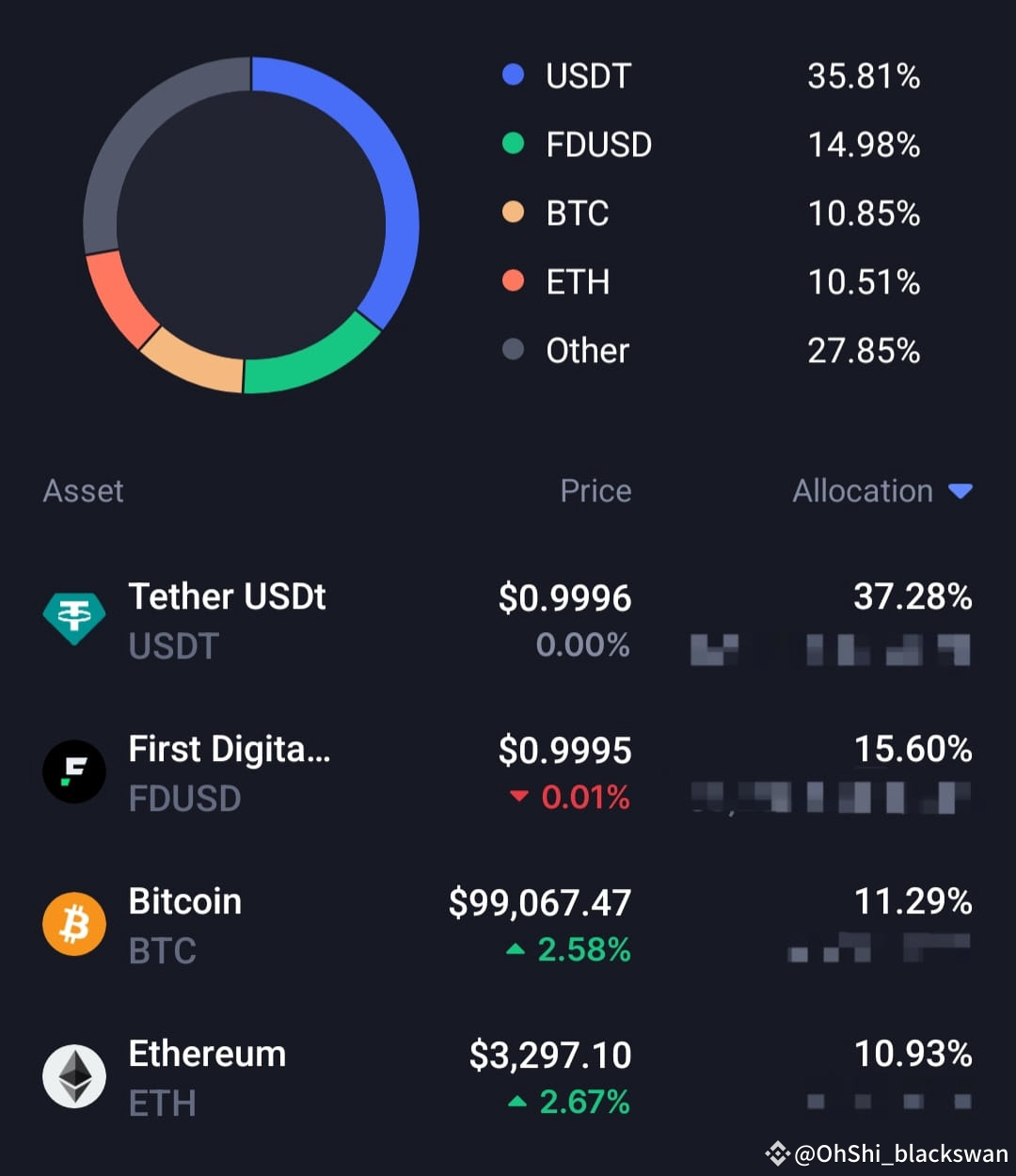 🚀 Current Portfolio Update 🚀 💼 My current allocation: ~ | OhShi ...