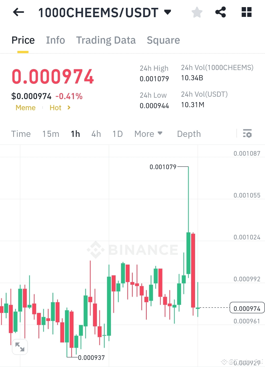 $1000CHEEMS /USDT – Meme Coin on the Move! 🚀🔥 🐶 Current | Trader Rai on Binance Square