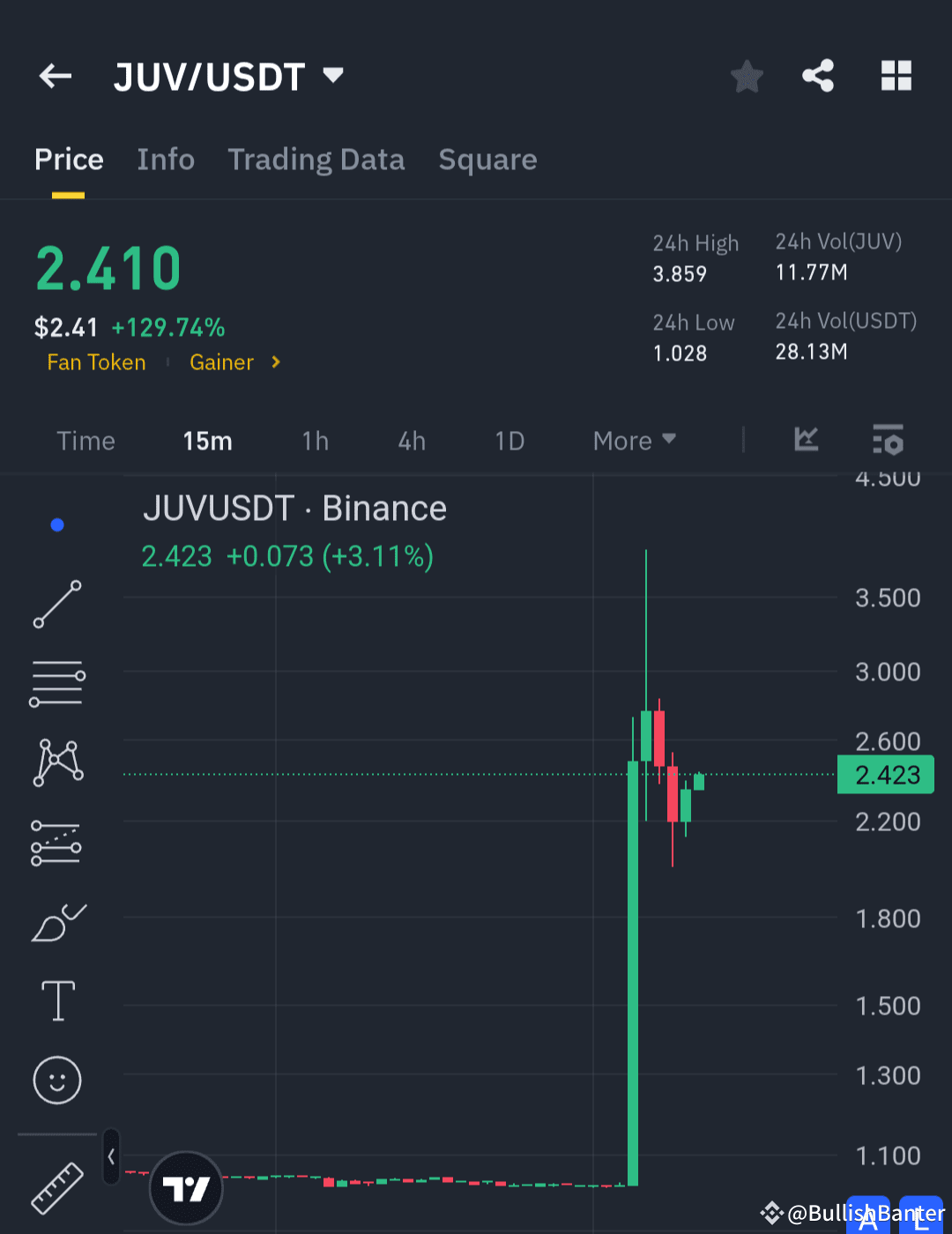 🚀 $JUV /USDT: Massive Pump – Will the Rally Continue? 🔥 | BullishBanter on Binance Square