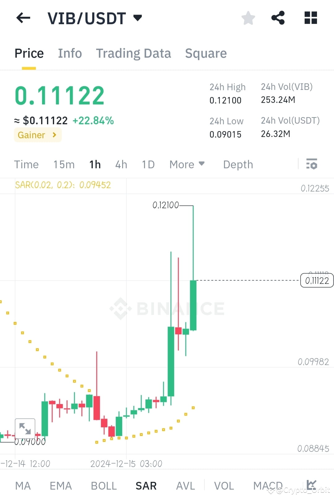 $VIB 🚀 VIB/USDT Technical Analysis & Price Targets 🎯 Th | Crypto_Orbit on Binance Square