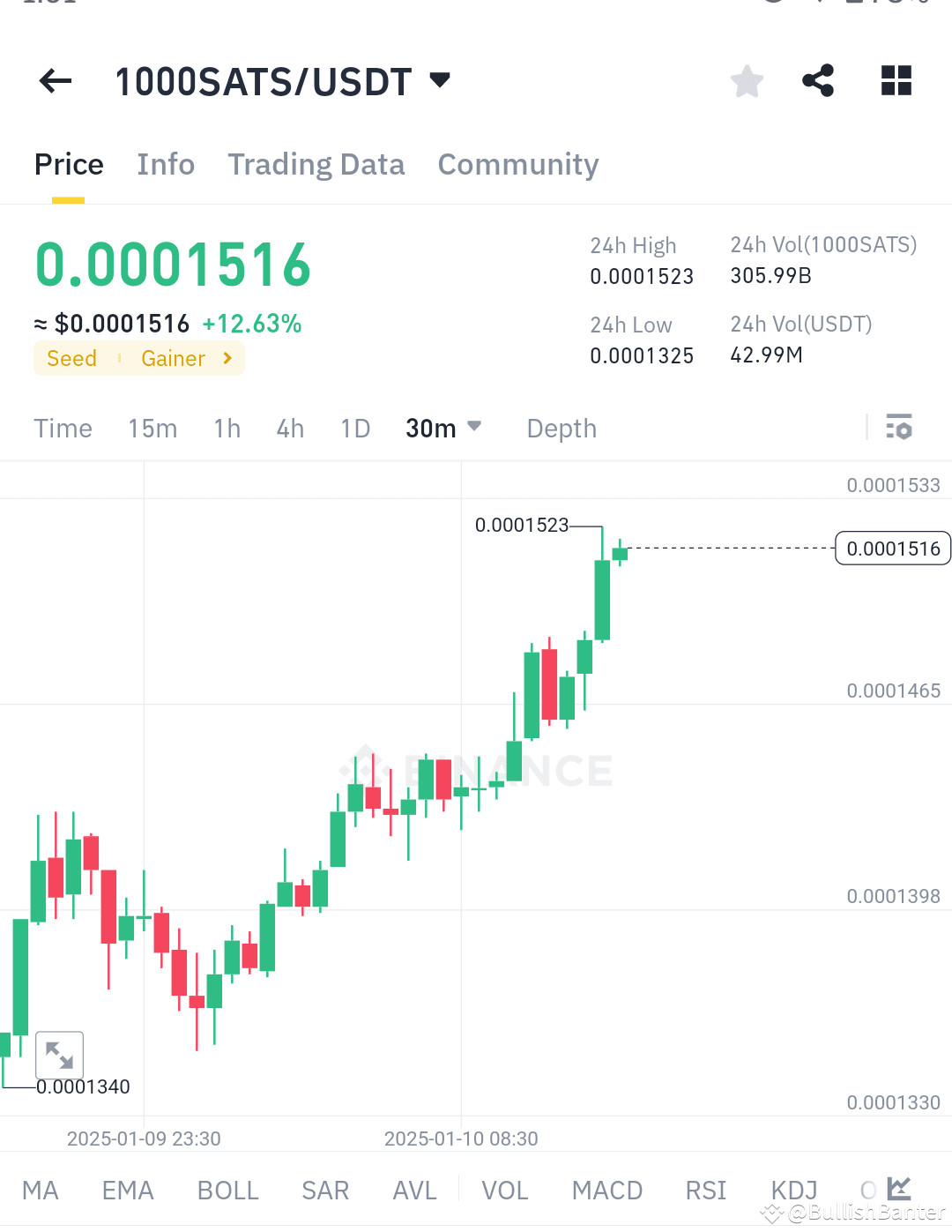 $1000SATS /USDT: Explosive Gains on the Horizon .. Heavy wei | BullishBanter on Binance Square