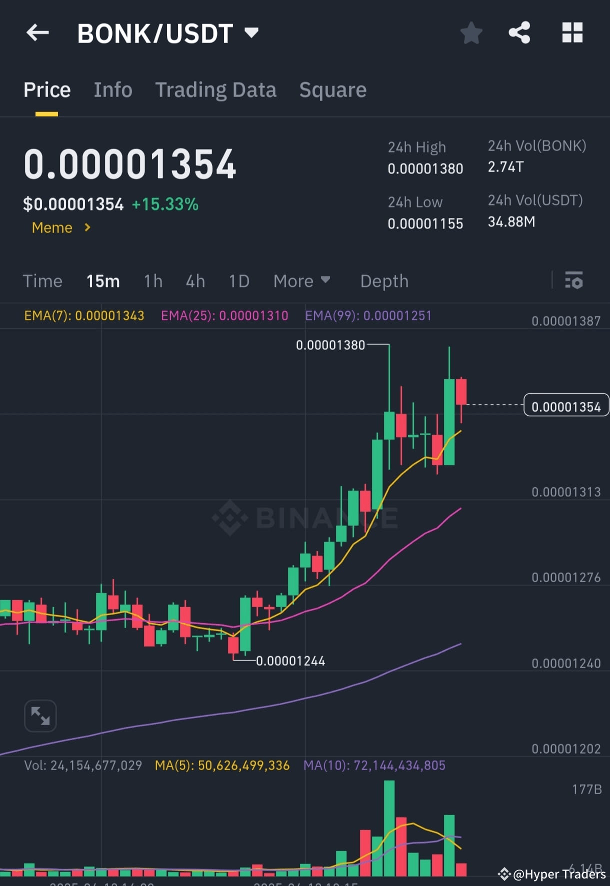 $BONK /USDT All targets almost destroyed! TP1 & TP2 smashed, | Hyper Traders on Binance Square