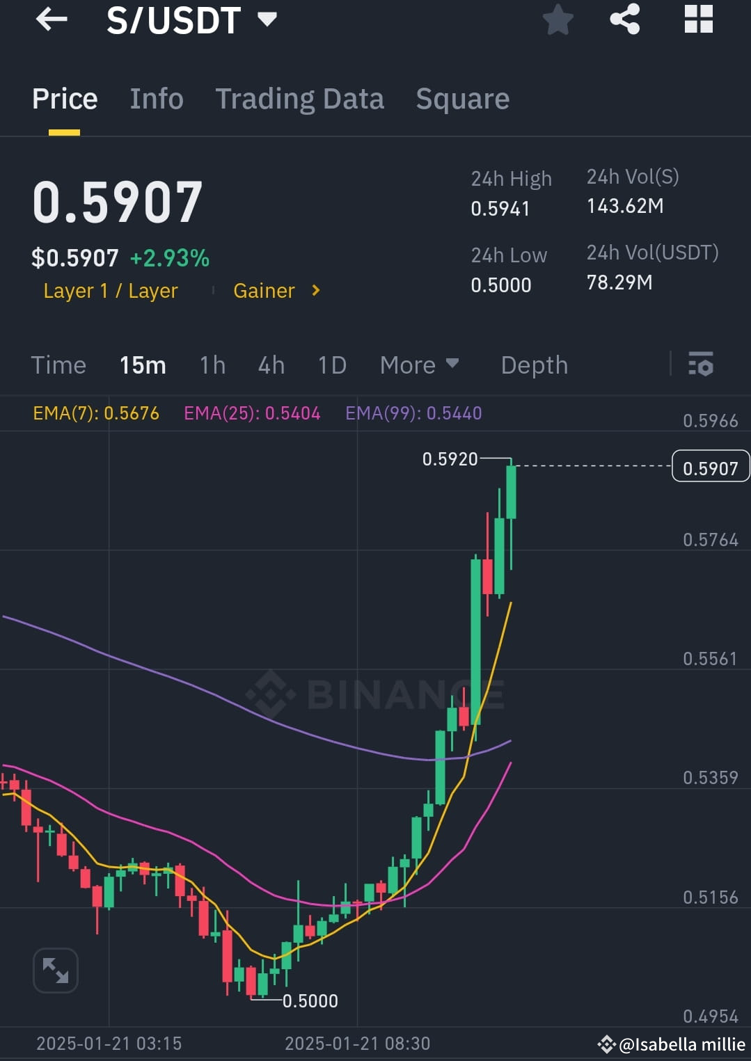 $S /USDT Trading Signal – Bullish Breakout in Progress Th | Isabella millie on Binance Square