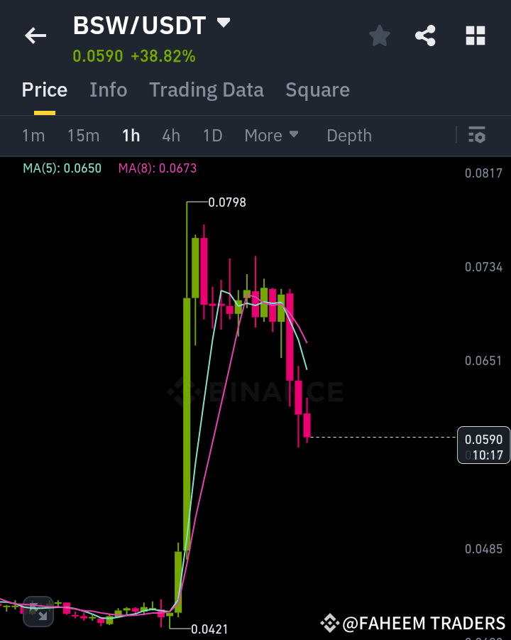 $BSW BSW/USDT Technical Analysis (1H Chart) & premium Trad | FAHEEM TRADERS on Binance Square