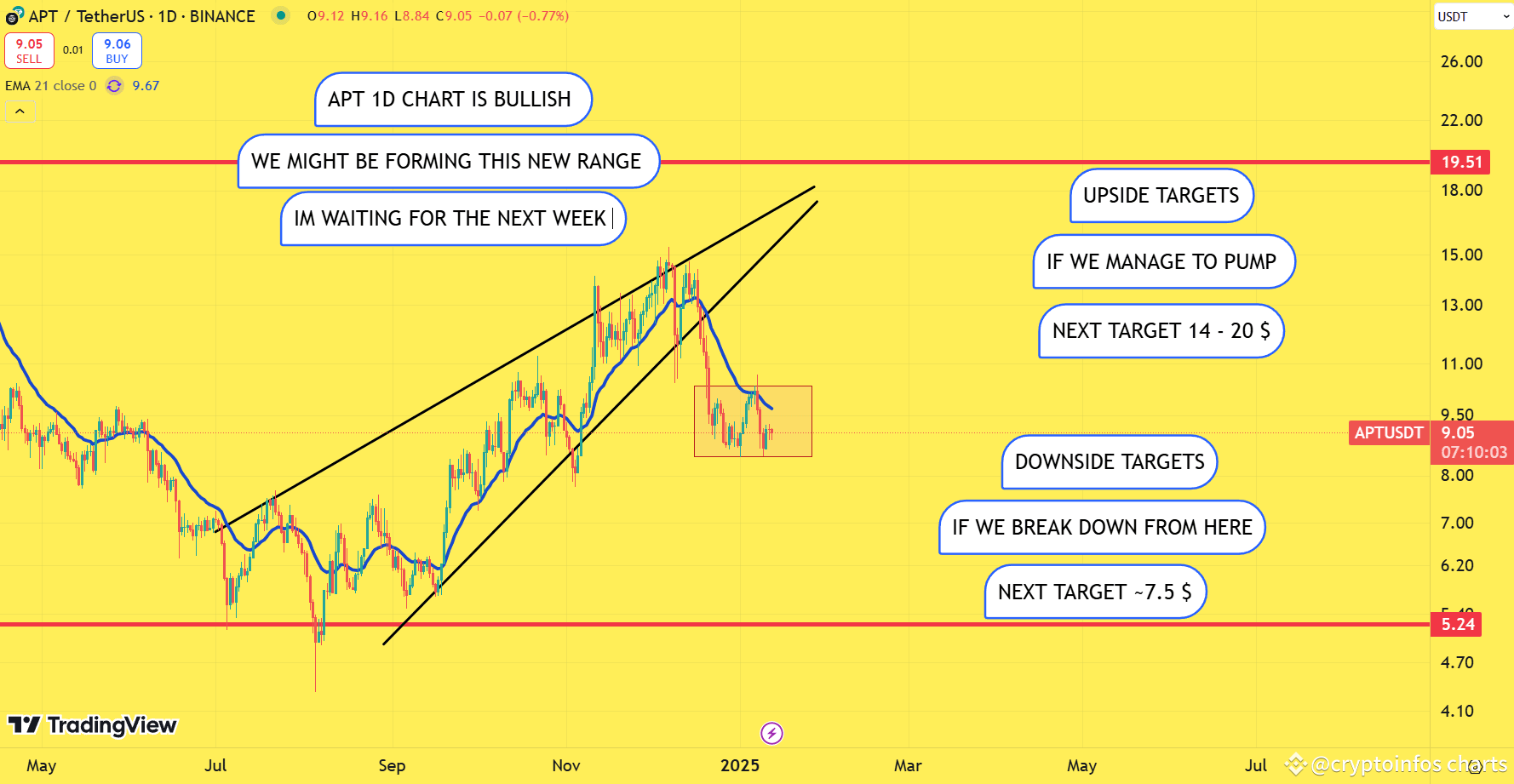 BULLISH 🟩 #APT #APTUSDT $APT 1D NEW RANGE ?? | cryptoinfos charts on ...