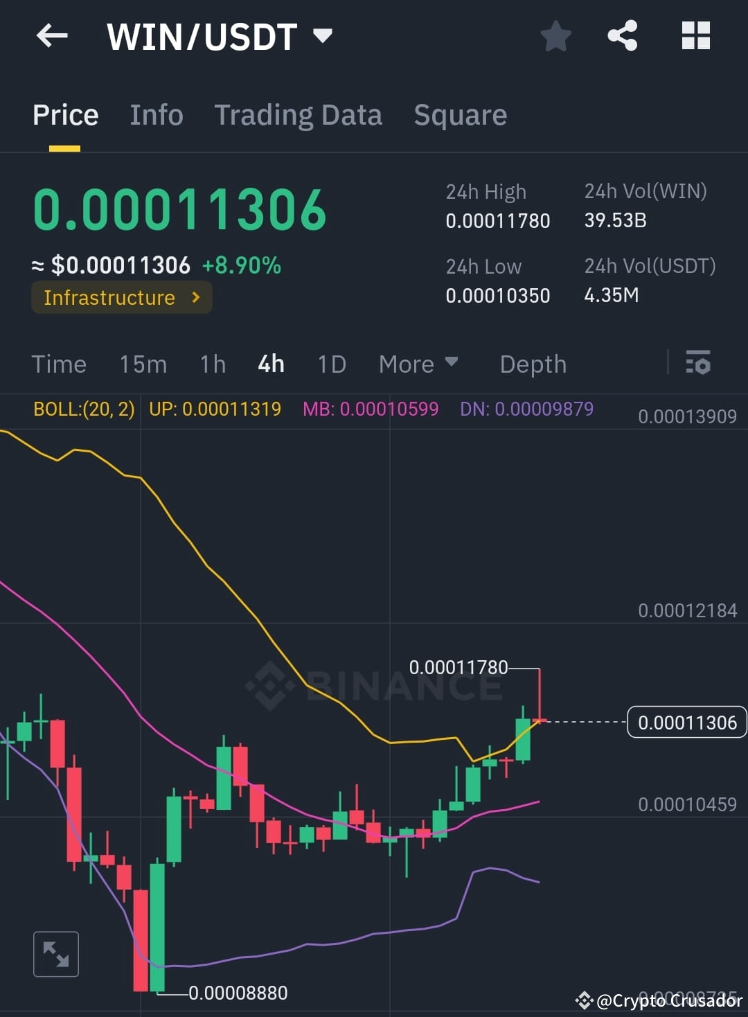 🚀 Trading Signal 🚀 Coin: $WIN /USDT Price: $0.00011306 24 | Crypto Crusador on Binance Square